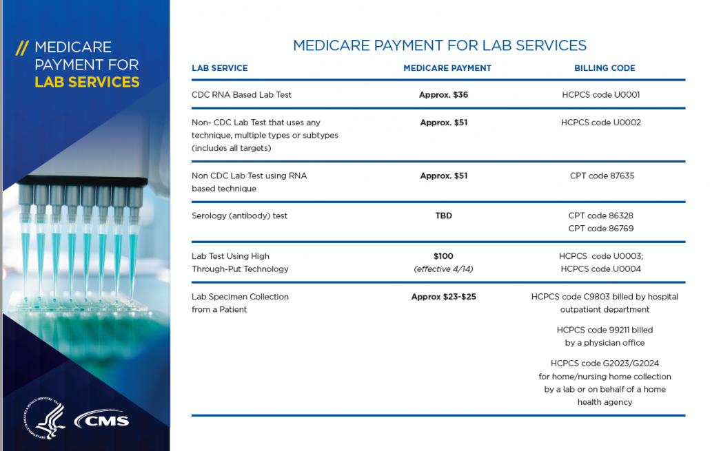 Medicare Payment for Lab Services | Medigap Life